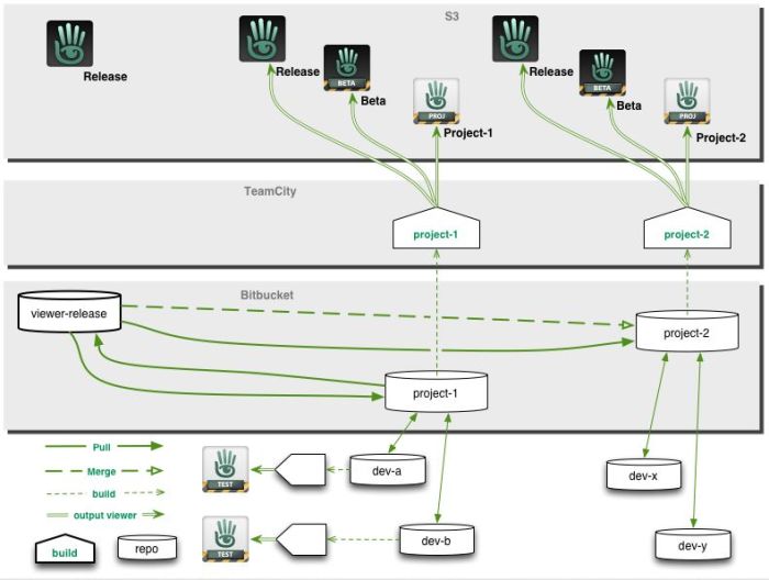A closer look: Second Life viewer & simulator release processes – Inara ...