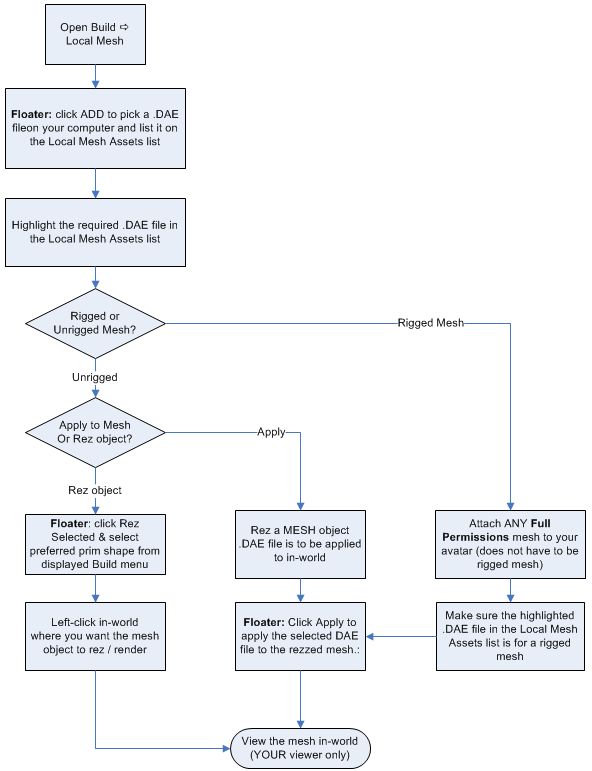 Firestorm 6.6.8: Profiles, Local Mesh and more – Inara Pey: Living in a Modemworld